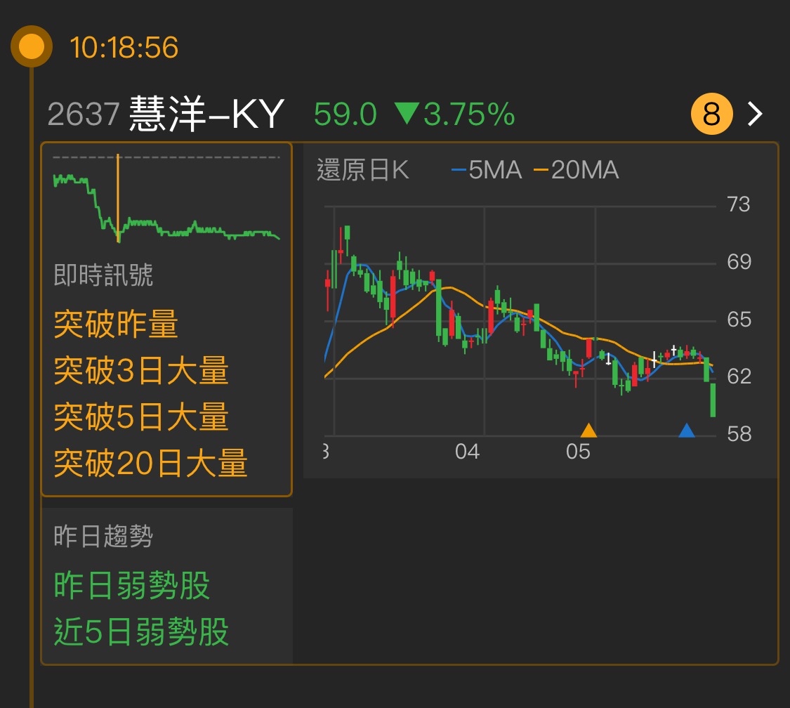 2637 慧洋-KY - 【慧洋-KY2637 今日盤勢...｜CMoney 股市爆料同學會