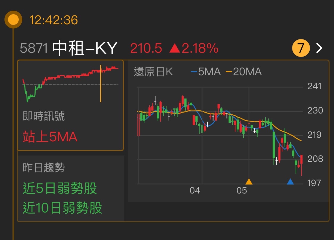 5871 中租-KY - 【中租-KY5871 今日盤勢...｜CMoney 股市爆料同學會