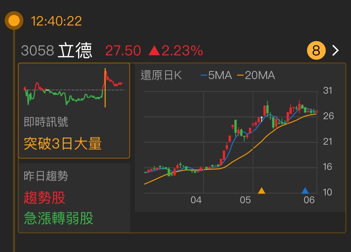 3058 立德 - 📈盤後複習《立德3058》 ...｜CMoney 股市爆料同學會