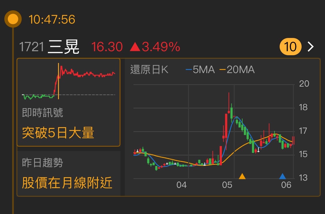1721 三晃 - 【三晃1721 今日盤勢分析】...｜CMoney 股市爆料同學會