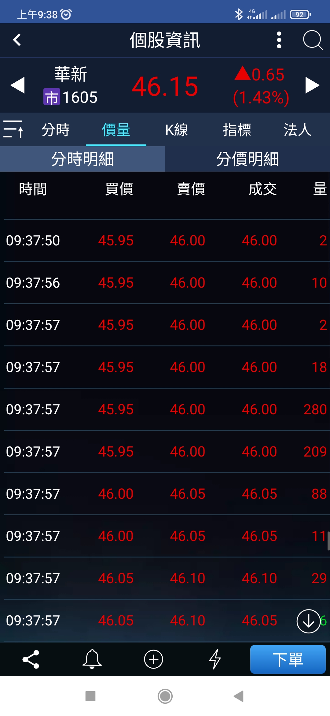 1605 華新 - 好久好久沒有看到百張買單了，感...｜CMoney 股市爆料同學會