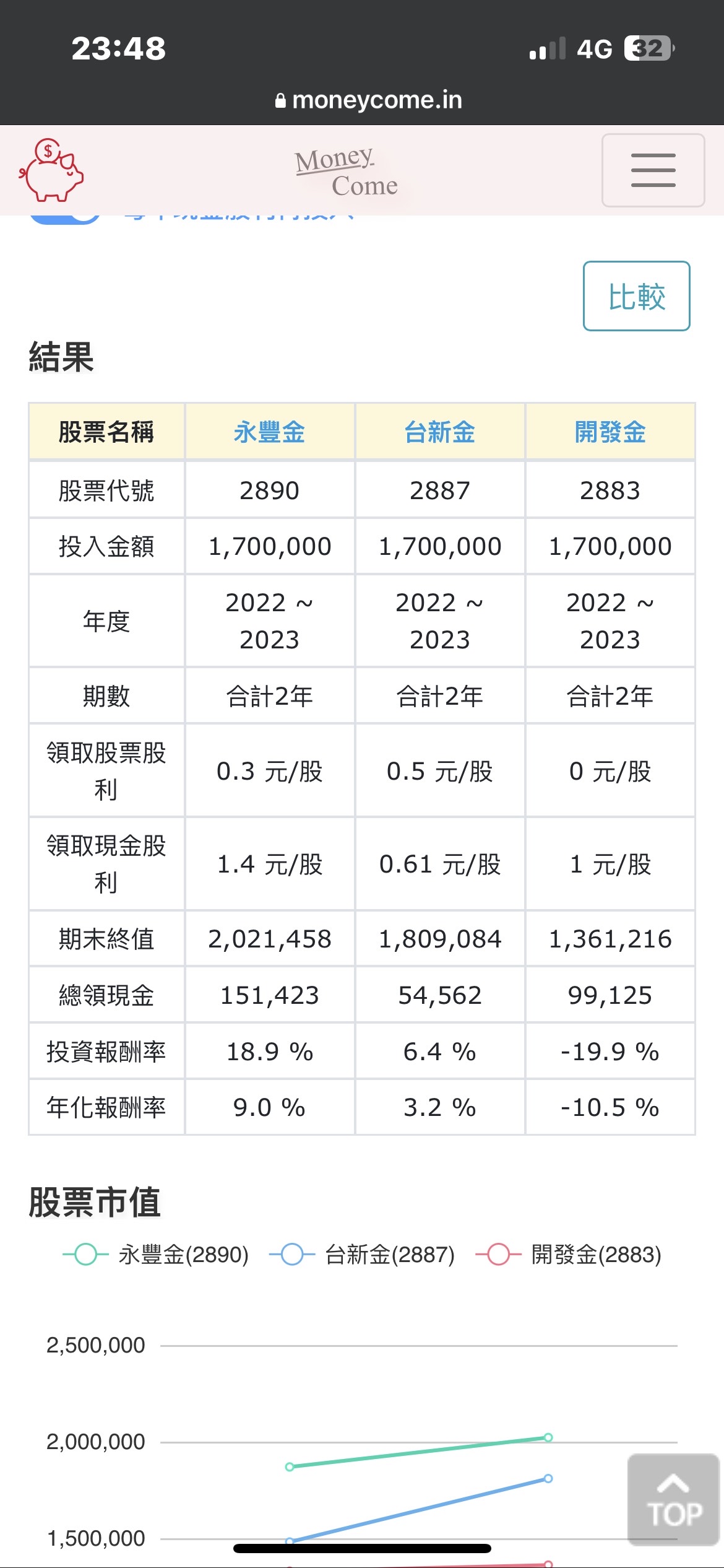 2883 開發金 - 從去年才開始買入開發金的不知道...｜CMoney 股市爆料同學會