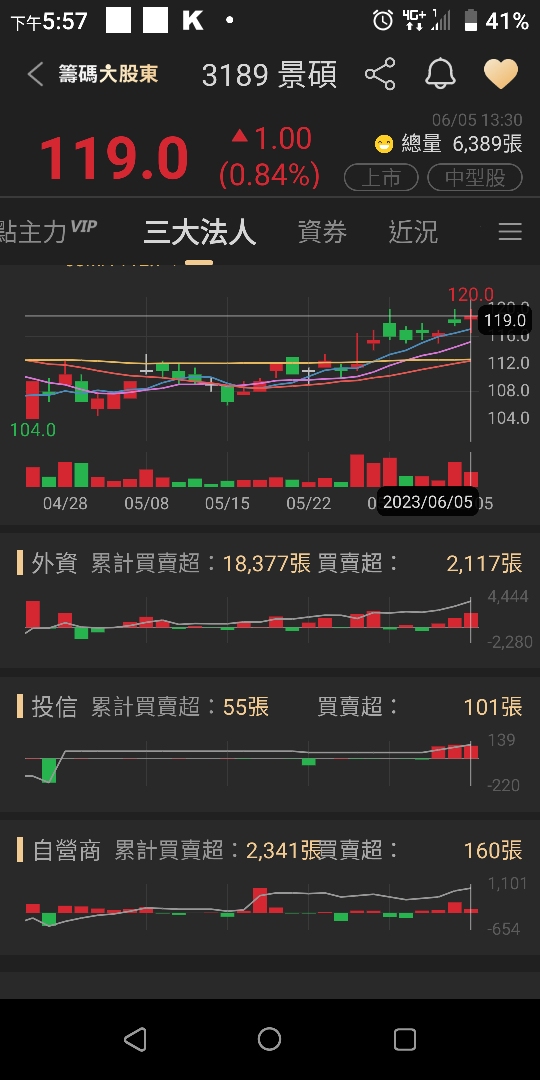 3189 景碩 - 三大法人連續第三天同步買超，5...｜CMoney 股市爆料同學會