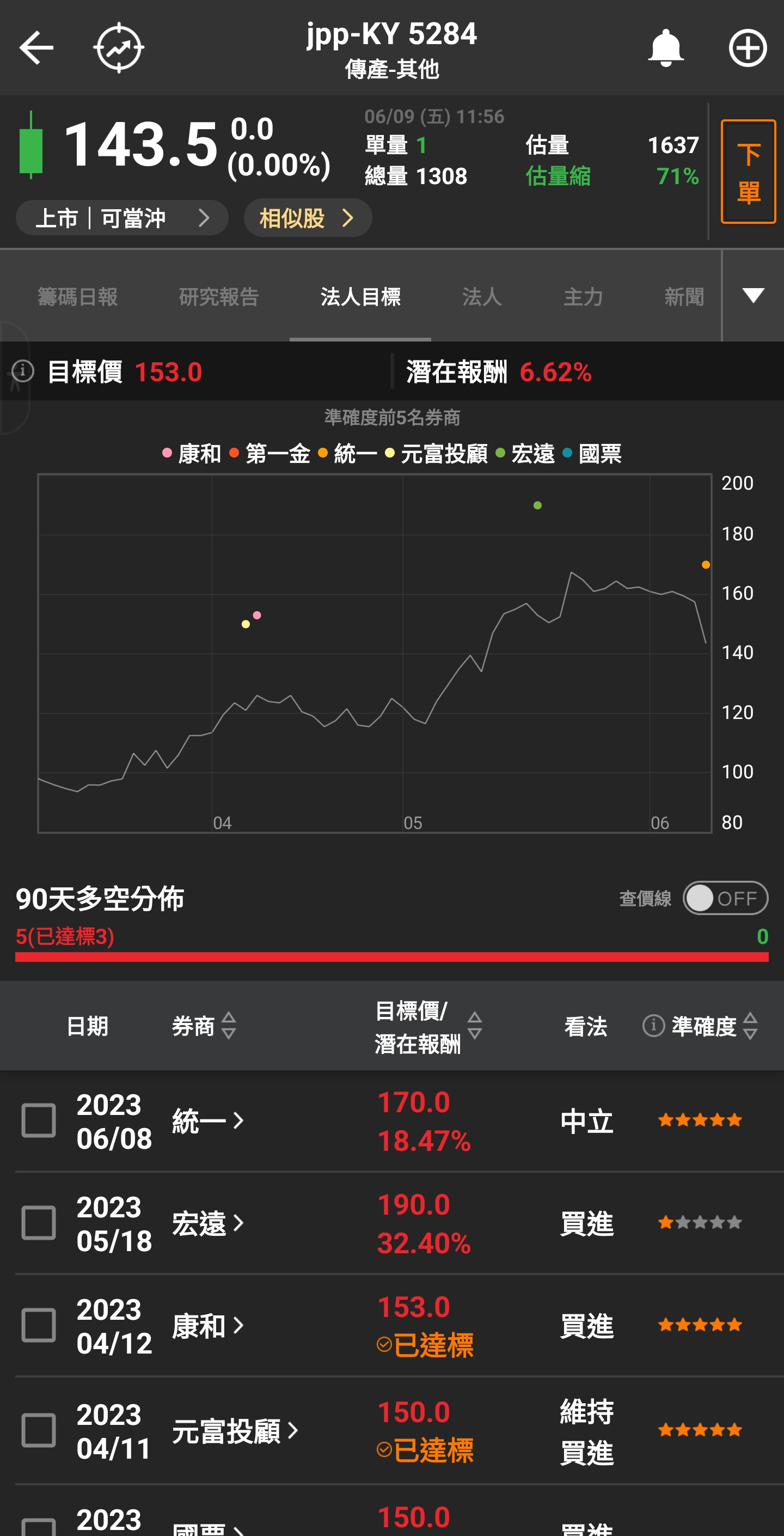 5284 jpp-KY - 套在173😵‍💫｜CMoney 股市爆料同學會