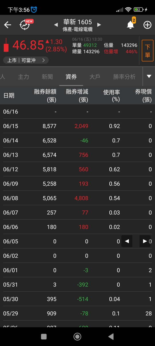 1605 華新 - 這幾個交易日有些散戶不爽他，用...｜CMoney 股市爆料同學會