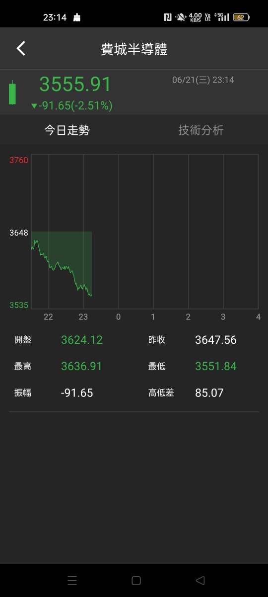 TWA00 加權指數 - 看來美股也遇到端午變盤了！！！...｜CMoney 股市爆料同學會