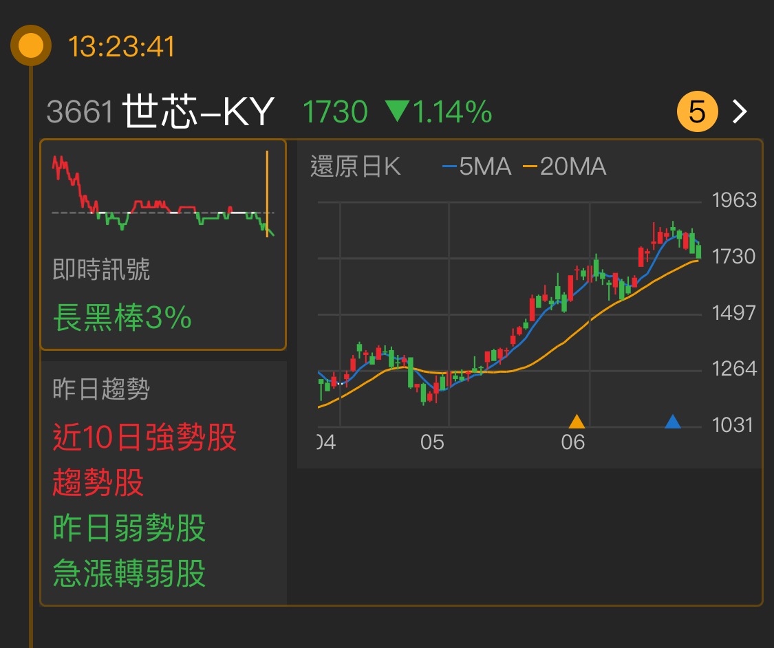 3661 世芯-KY - 【世芯-KY3661 今日盤勢...｜CMoney 股市爆料同學會