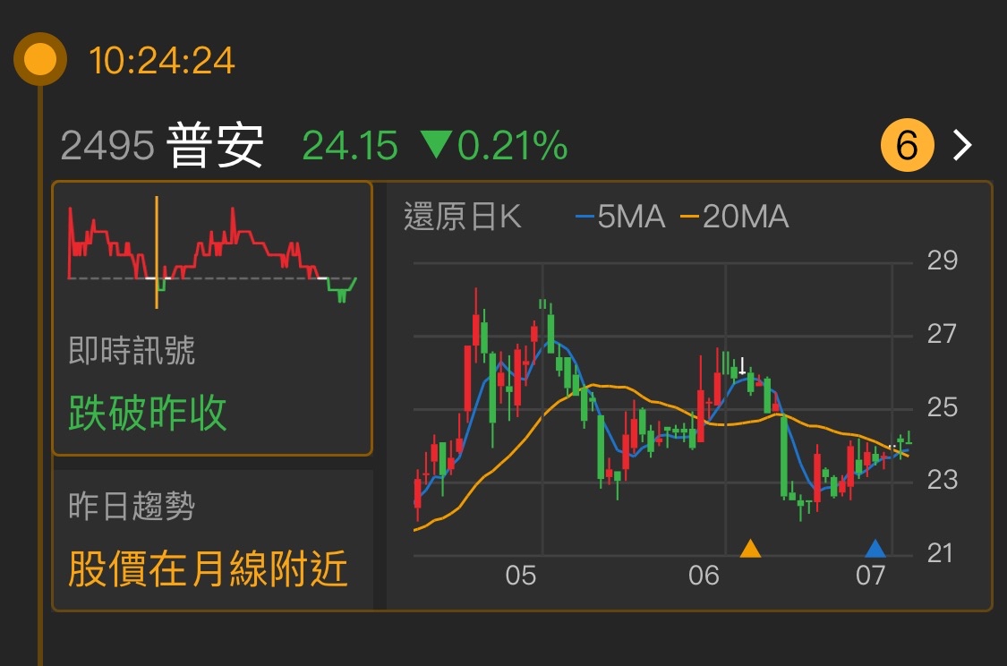 2495 普安 - 【普安2495 今日盤勢分析】...｜CMoney 股市爆料同學會