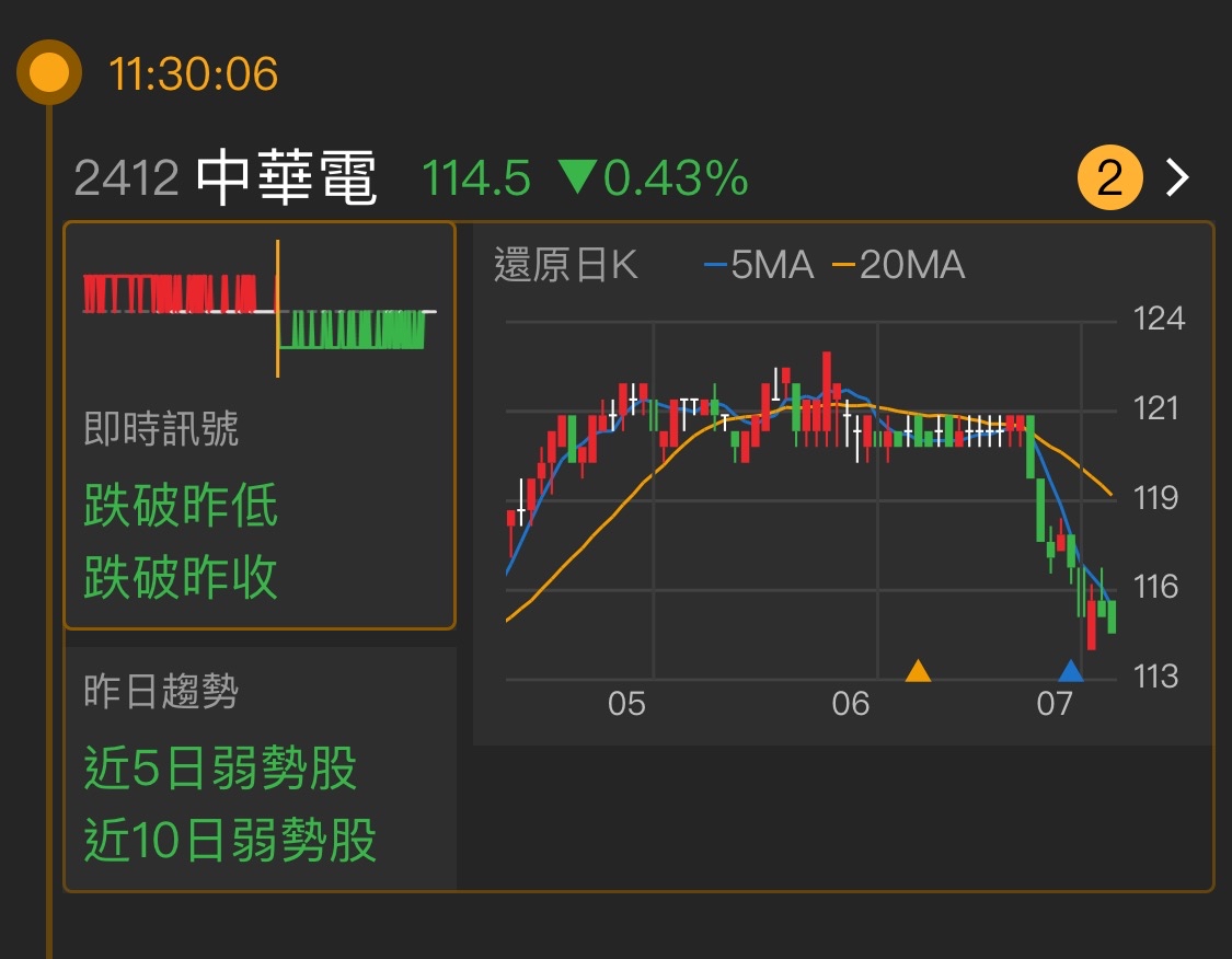 2412 中華電 - 📈盤後複習《中華電2412》...｜CMoney 股市爆料同學會