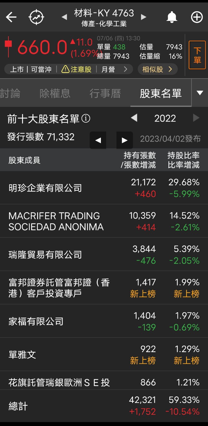 4763 材料-KY - 材料KY前十大股東 持股比例相...｜CMoney 股市爆料同學會