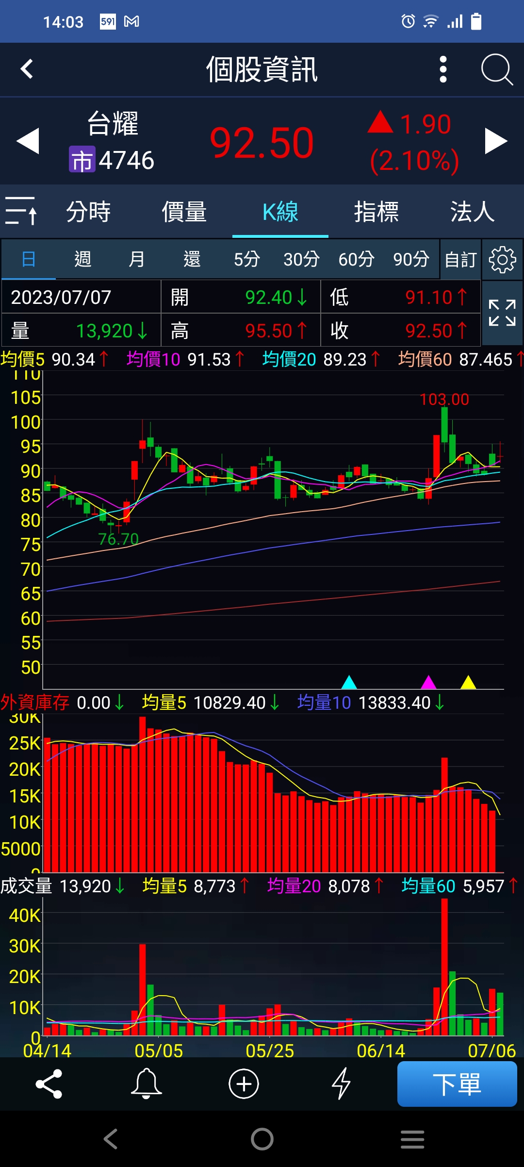 4746 台耀 - 睜大雙眼 哥看你能賣多久😄 ...｜CMoney 股市爆料同學會