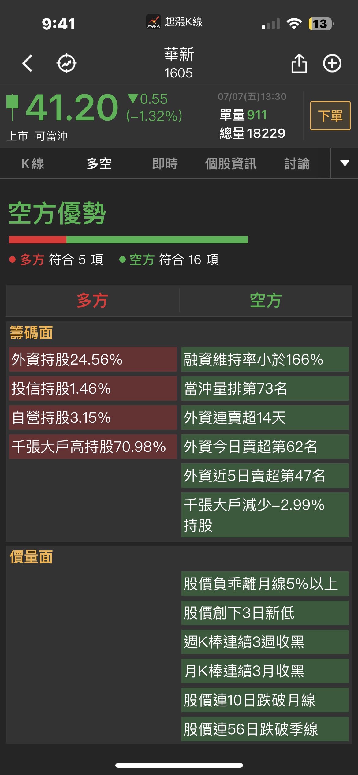 1605 華新 - 外資 愈賣 持股愈高。典型的舊...｜CMoney 股市爆料同學會