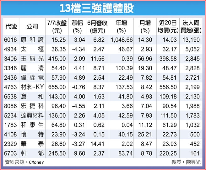 TWA00 加權指數 - 13檔利多護體 逆風飛翔 0...｜CMoney 股市爆料同學會