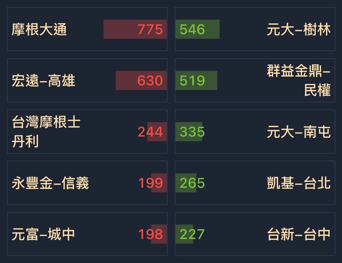 2461 光群雷 - [07/19] 券商分點買賣超排名 買超TOP1『摩根大通』...｜股市爆料同學會