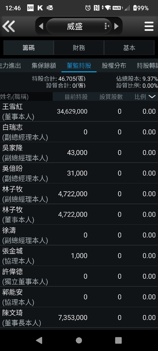 2498 宏達電 - 2388原來王阿姨還有這麼多張...｜CMoney 股市爆料同學會