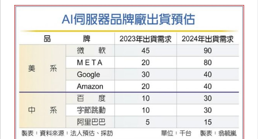 3231 緯創 - 中美競逐AI 緯創、廣達等台...｜CMoney 股市爆料同學會