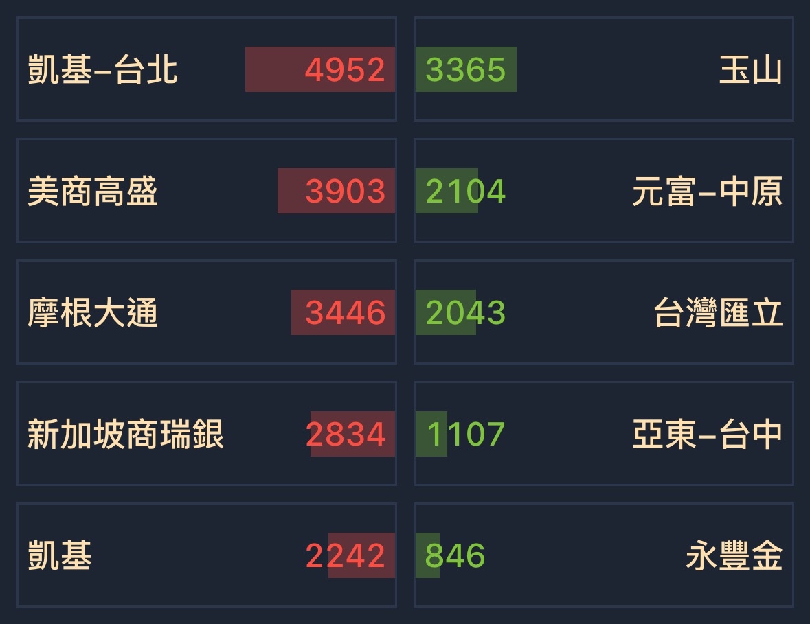 2884 玉山金 - [07/26] 券商分點買賣超排名 買超TOP1『凱基-台北...｜CMoney 股市爆料同學會