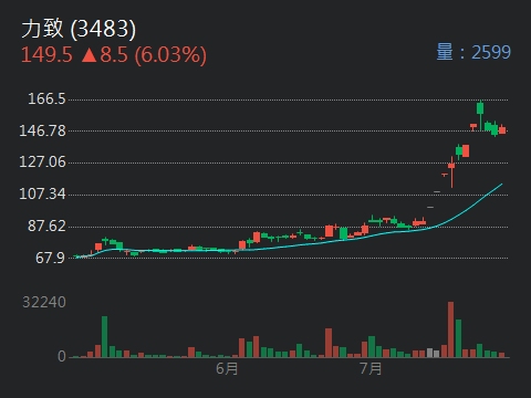 3483 力致 - 20230728・ AI伺...｜CMoney 股市爆料同學會