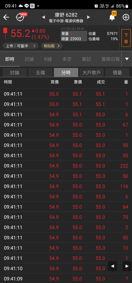 6282 康舒 - 55壓力衝過了 ｜CMoney 股市爆料同學會