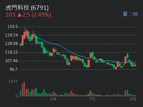 6791 虎門科技 - 碳權交易所將成立概念股續強 ...｜CMoney 股市爆料同學會