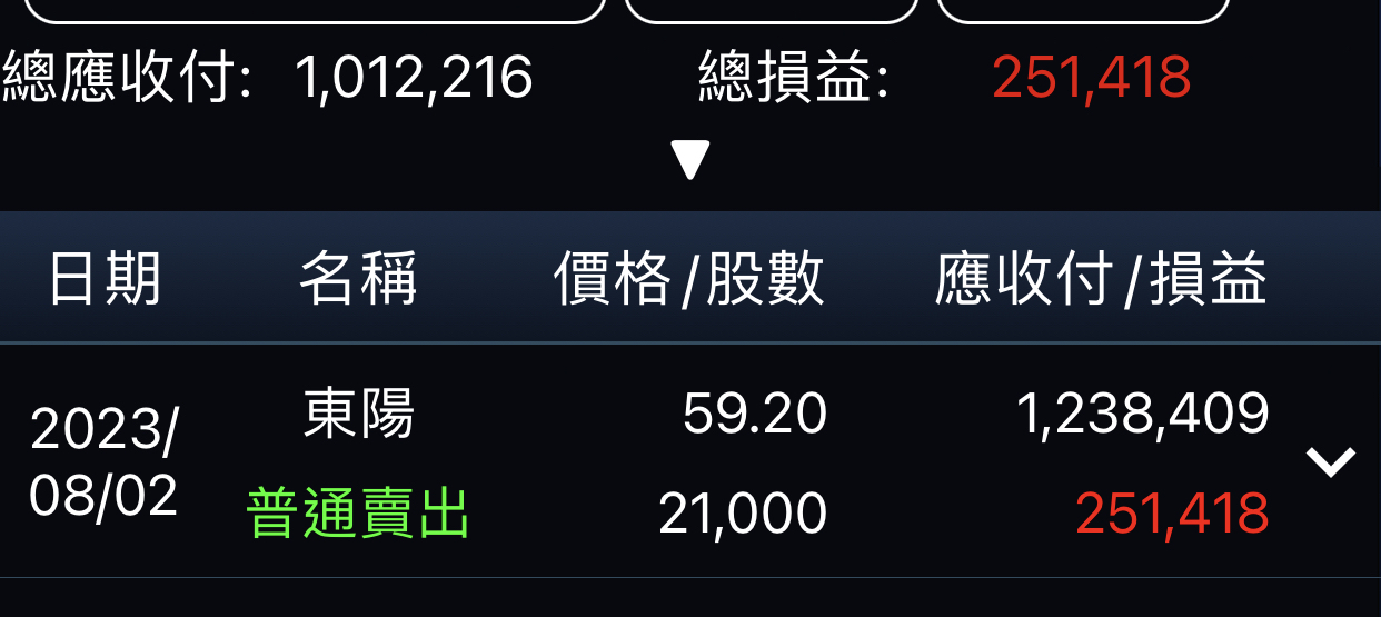 1319 東陽 - 5日線守不住。閃人。｜CMoney 股市爆料同學會