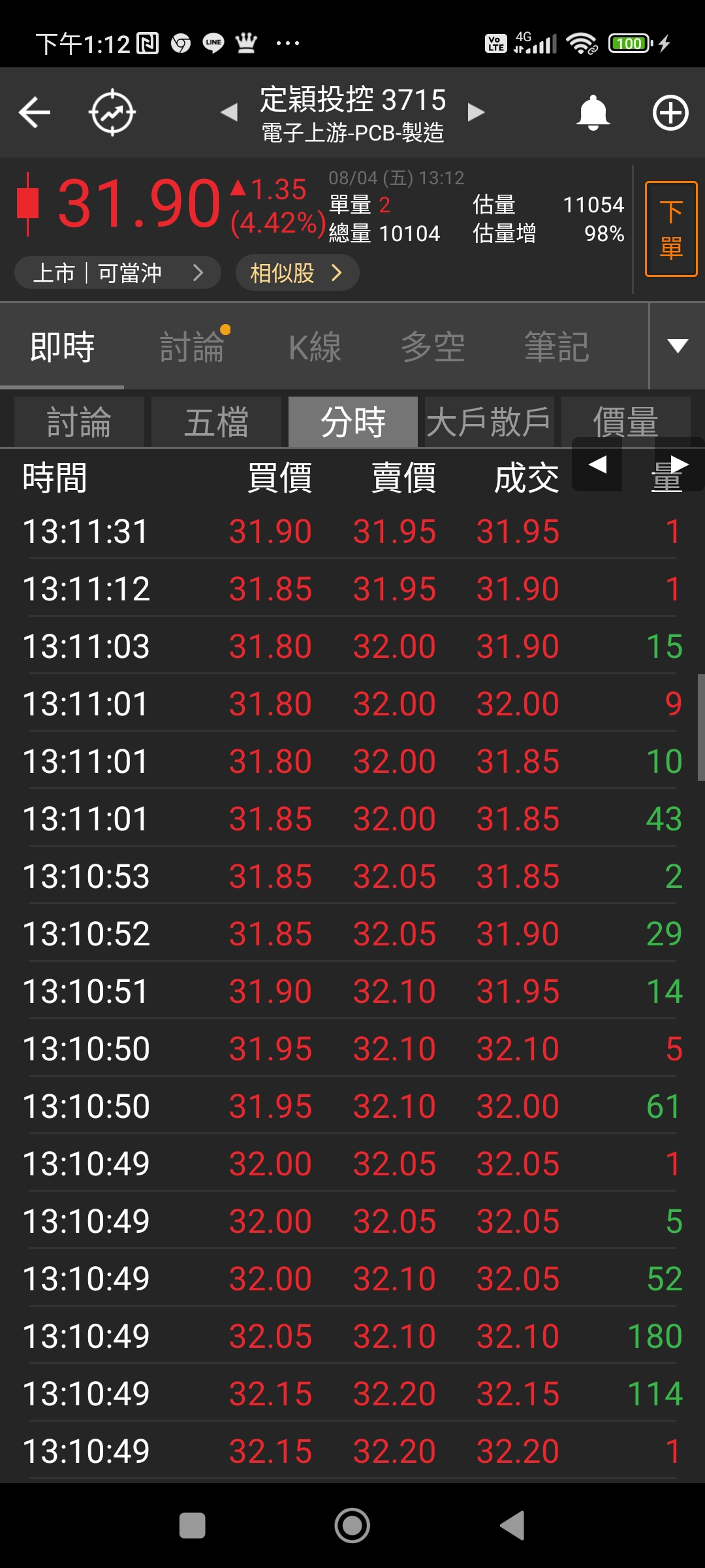 3715 定穎投控 - 月線反壓，大戶調節也是合情合理...｜CMoney 股市爆料同學會