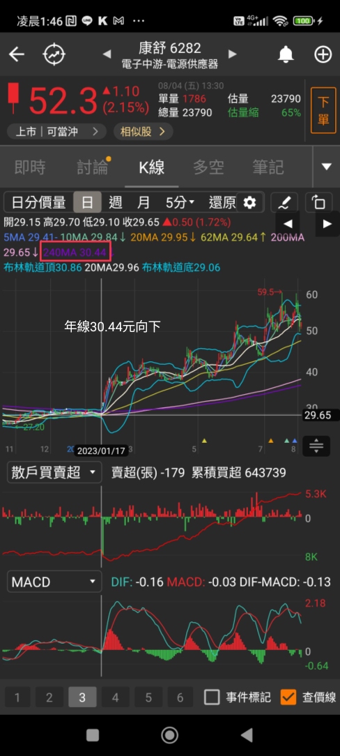 6282 康舒 - 有童鞋鄙視技術線的價值，但每個...｜CMoney 股市爆料同學會