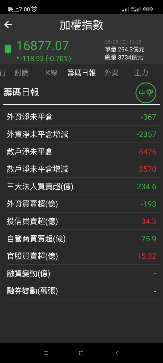 00713 元大台灣高息低波 - 大家早上好唷 父親節過得如何...｜CMoney 股市爆料同學會