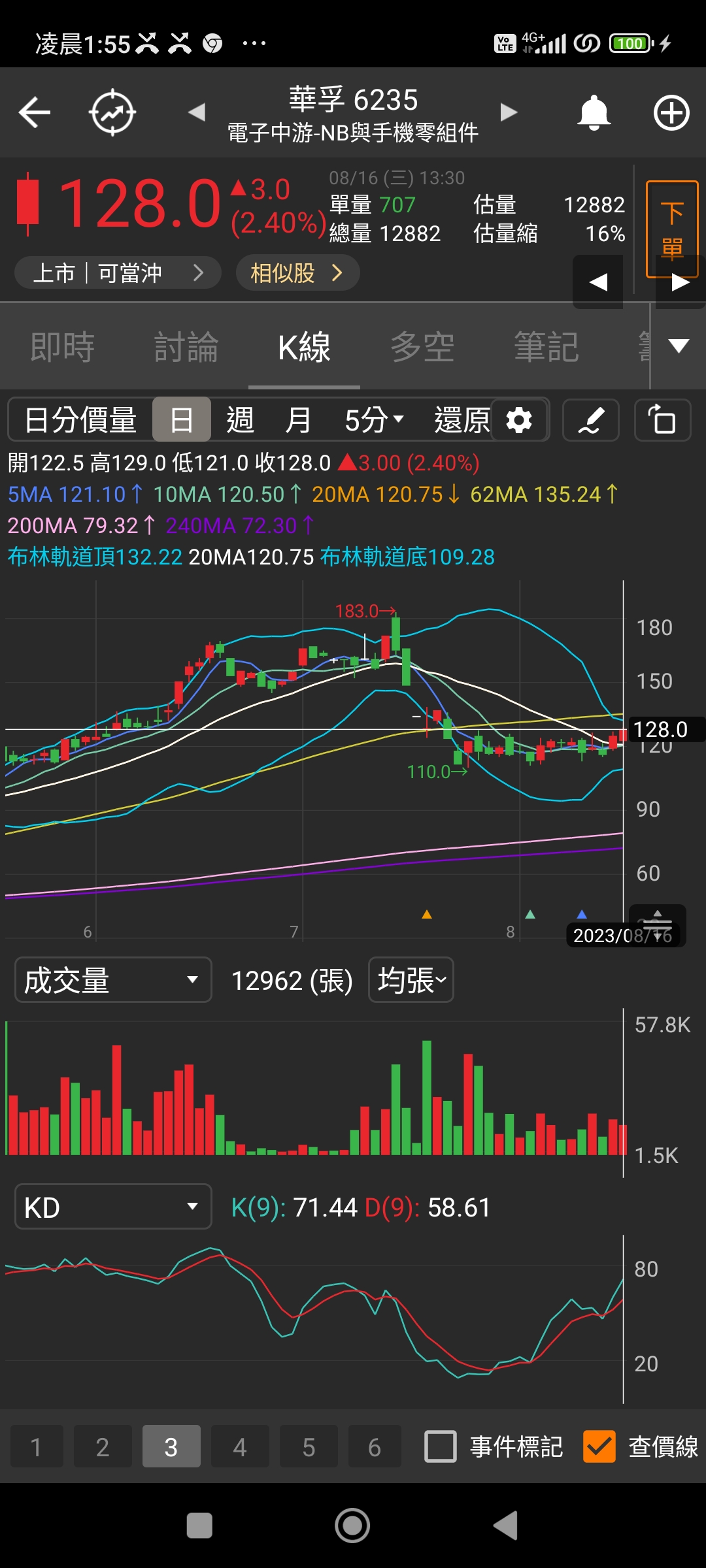 6235 華孚 - 與前一篇觀點不變，季線未帶量突...｜CMoney 股市爆料同學會
