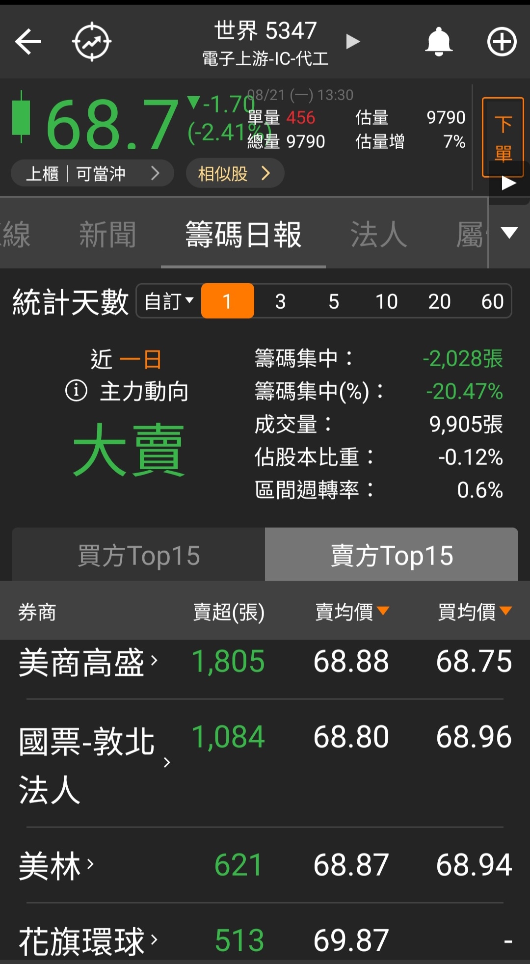 5347 世界 - 果然還是喊買90的高盛賣超最兇...｜CMoney 股市爆料同學會