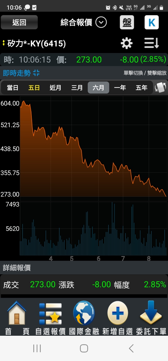 6415 矽力*-KY - 還有比矽力ky更慘的嗎｜CMoney 股市爆料同學會