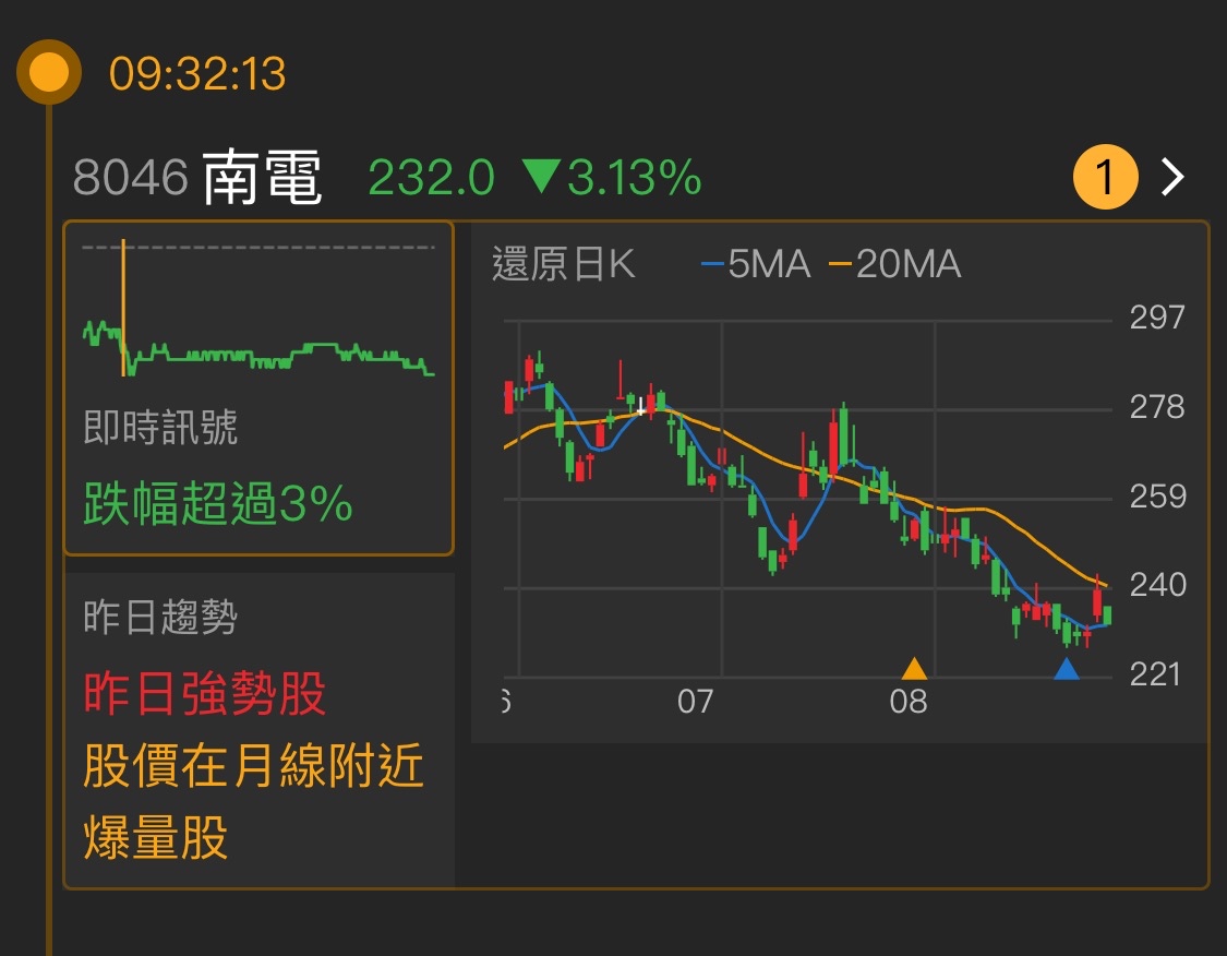 8046 南電 - 📈盤後複習《南電8046》 •訊號來源：https://s...｜CMoney 股市爆料同學會