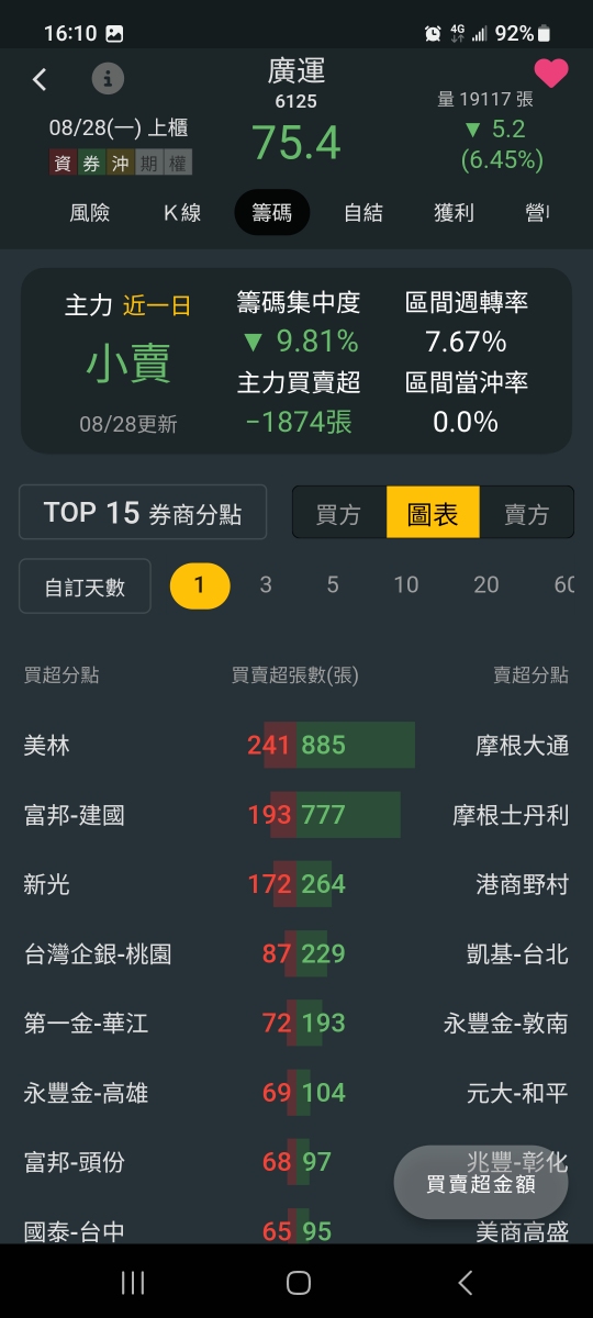 6125 廣運 - 噗！ 百分百的命中率也是很...｜CMoney 股市爆料同學會