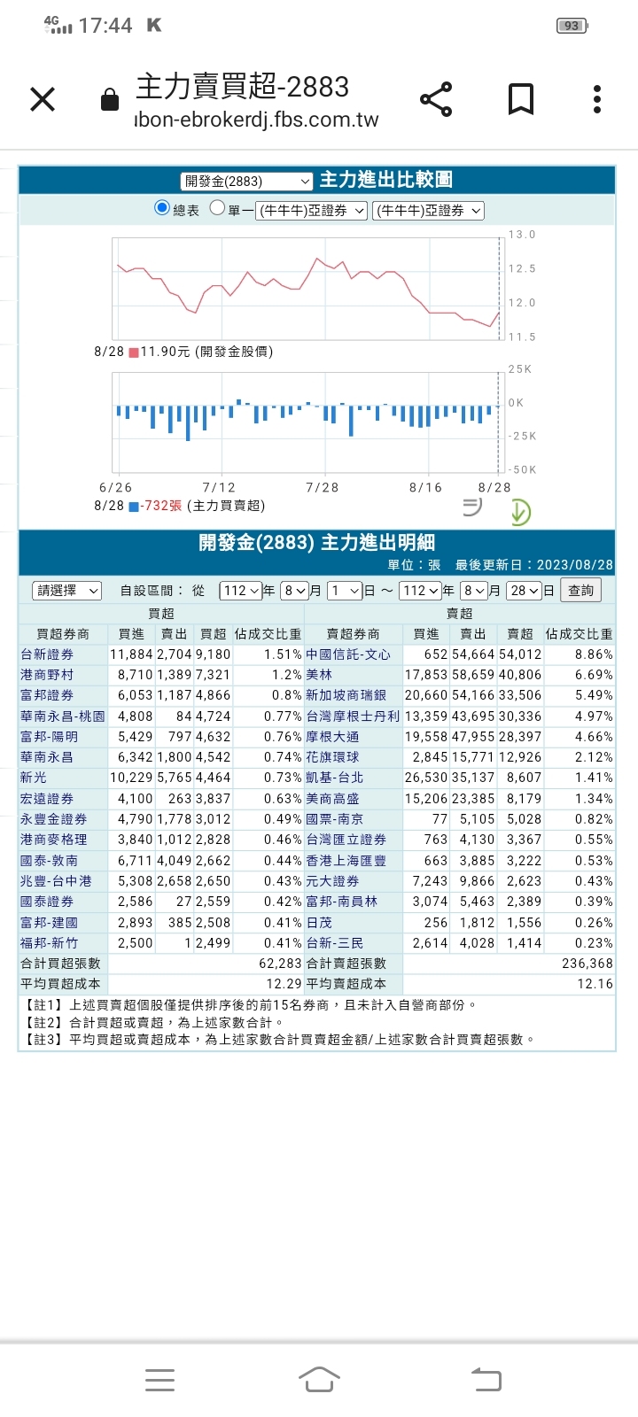 2883 開發金 - 開發今日買賣超 和這月累買賣...｜CMoney 股市爆料同學會