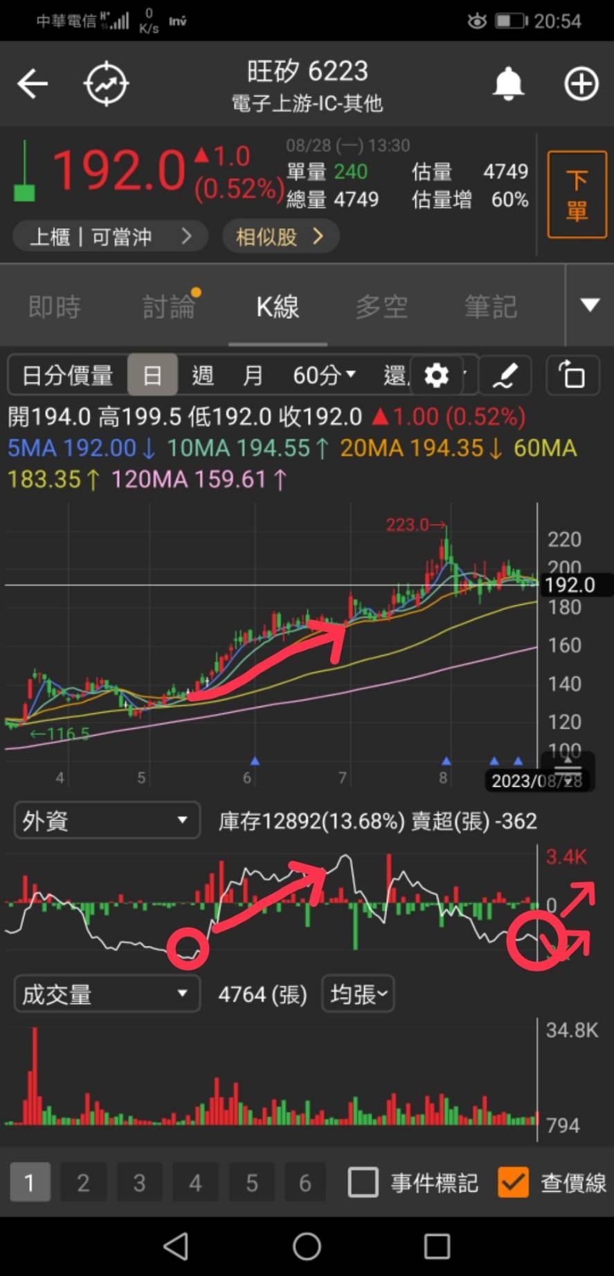 解鎖了。 6223可以再次注意...｜CMoney 股市爆料同學會