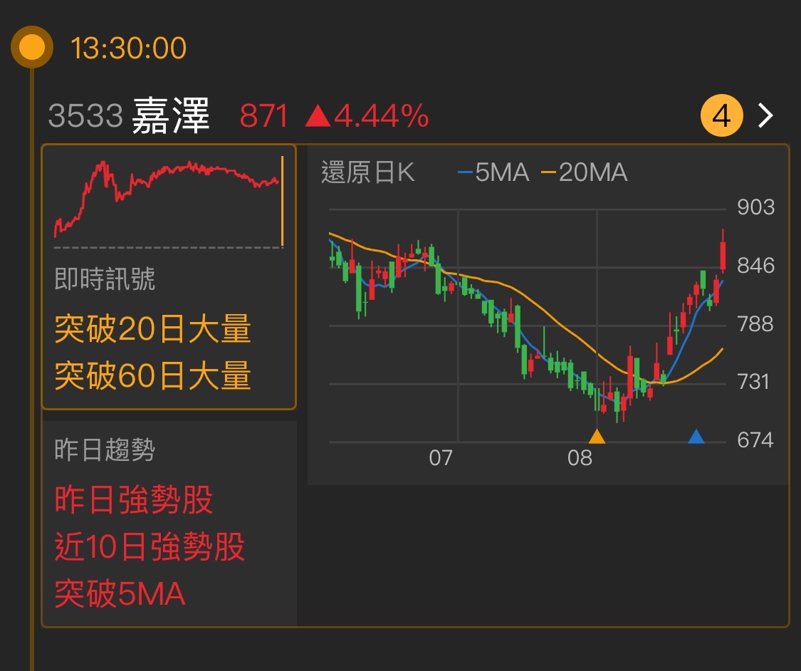 3533 嘉澤 - 【嘉澤3533 今日盤勢分析】...｜CMoney 股市爆料同學會