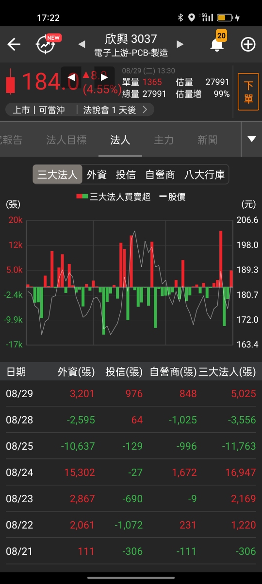 3037 欣興 - 說好的140呢？連167都沒碰...｜CMoney 股市爆料同學會