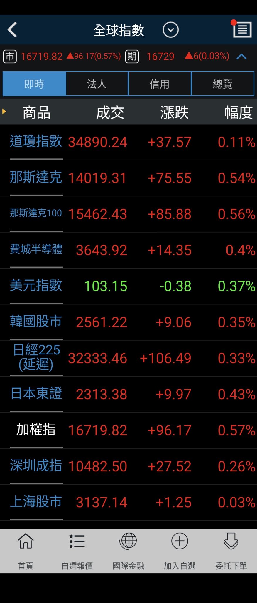 1560 中砂 - 〈美股盤後〉輝達再創新高 蘋果...｜CMoney 股市爆料同學會