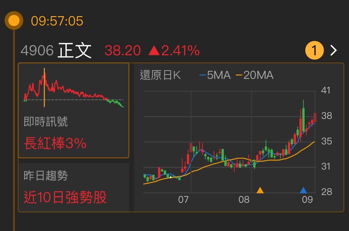 4906 正文 - 📈盤後複習《正文4906》 ...｜CMoney 股市爆料同學會