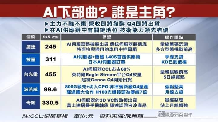 2382 廣達 - AI指標股｜CMoney 股市爆料同學會