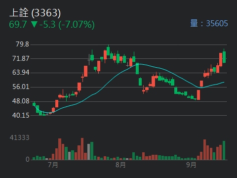 3363 上詮 - CK晨間發文有沒有看? 哈哈 ...｜CMoney 股市爆料同學會