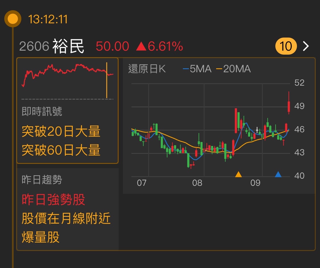 2606 裕民 - 📈盤後複習《裕民2606》 ...｜CMoney 股市爆料同學會