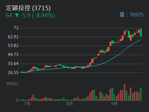 3715 定穎投控 - cK今天鎖定放空定穎 太棒了...｜CMoney 股市爆料同學會
