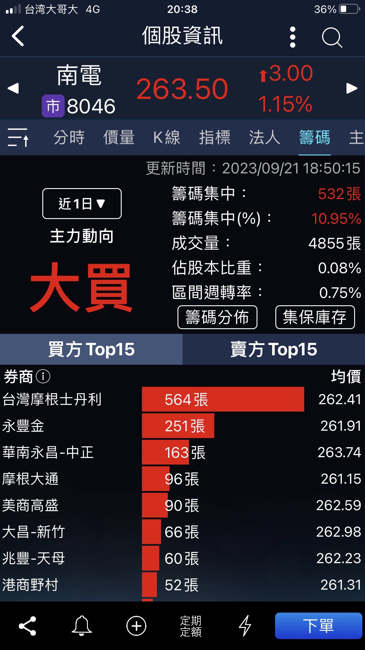 8046 南電 - 今天大摩護盤｜CMoney 股市爆料同學會