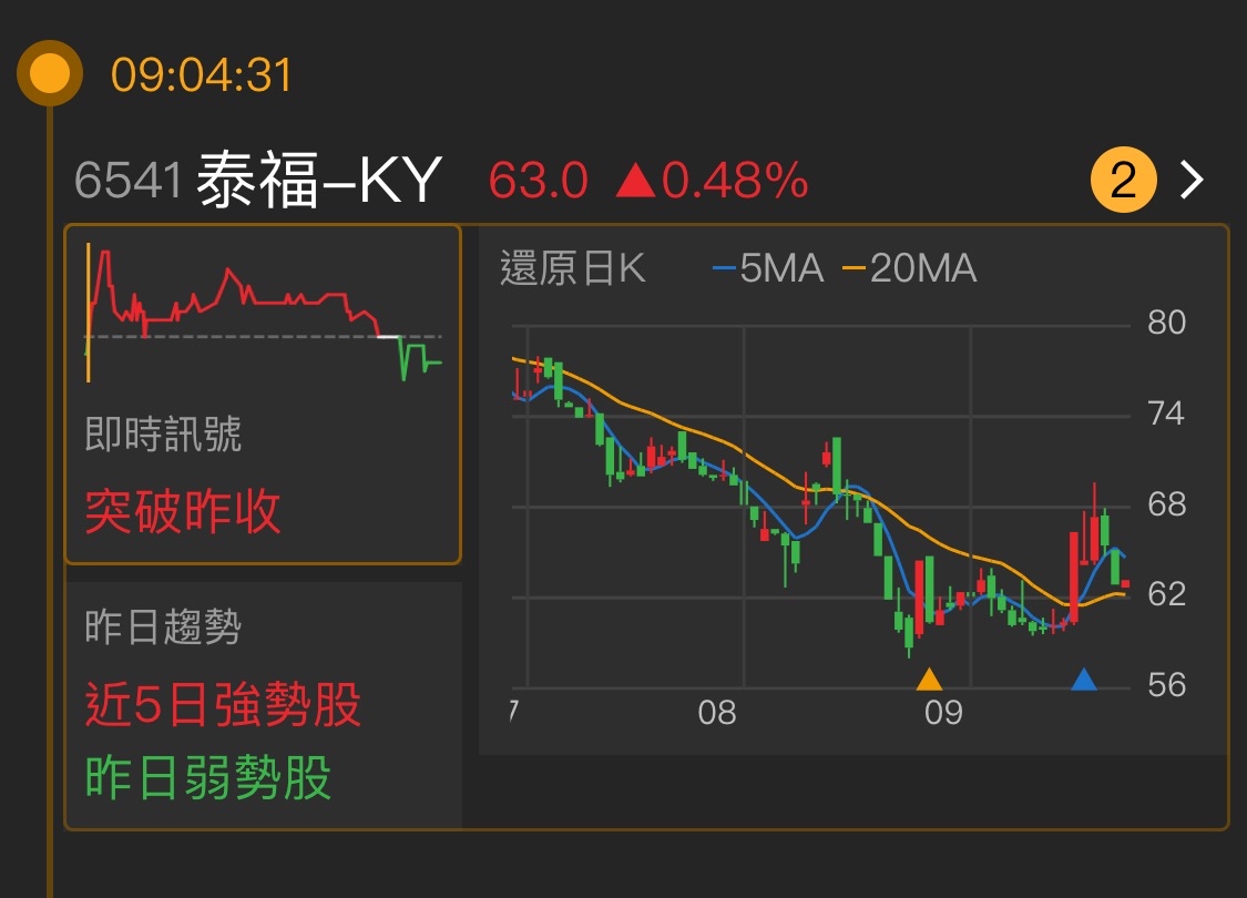 6541 泰福-KY - 【泰福-KY6541 今日盤勢...｜CMoney 股市爆料同學會