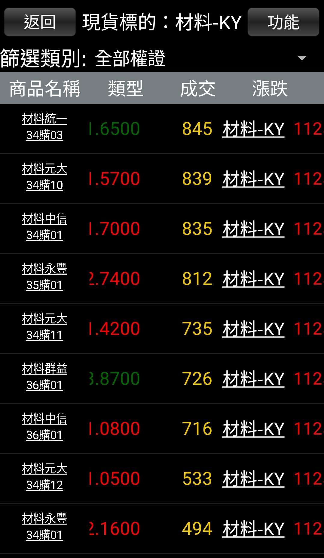 4763 材料-KY - 有點狠，才中盤，權證已出量，尾...｜CMoney 股市爆料同學會