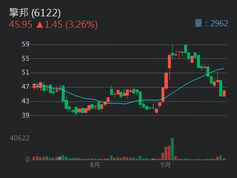 6122 擎邦 - CK絕對會追回來的 放心 ...｜CMoney 股市爆料同學會