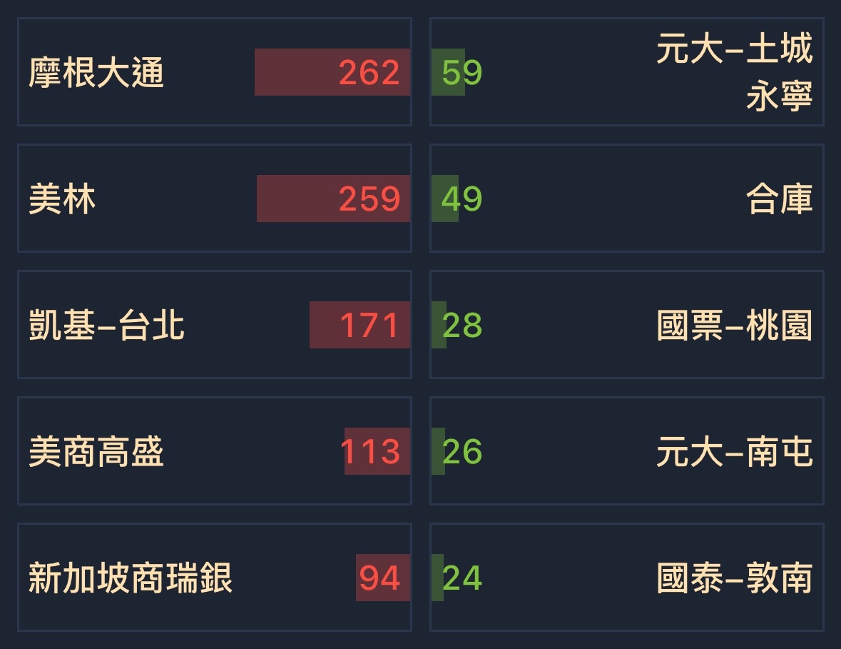 3483 力致 - [09/27] 券商分點買賣超...｜CMoney 股市爆料同學會