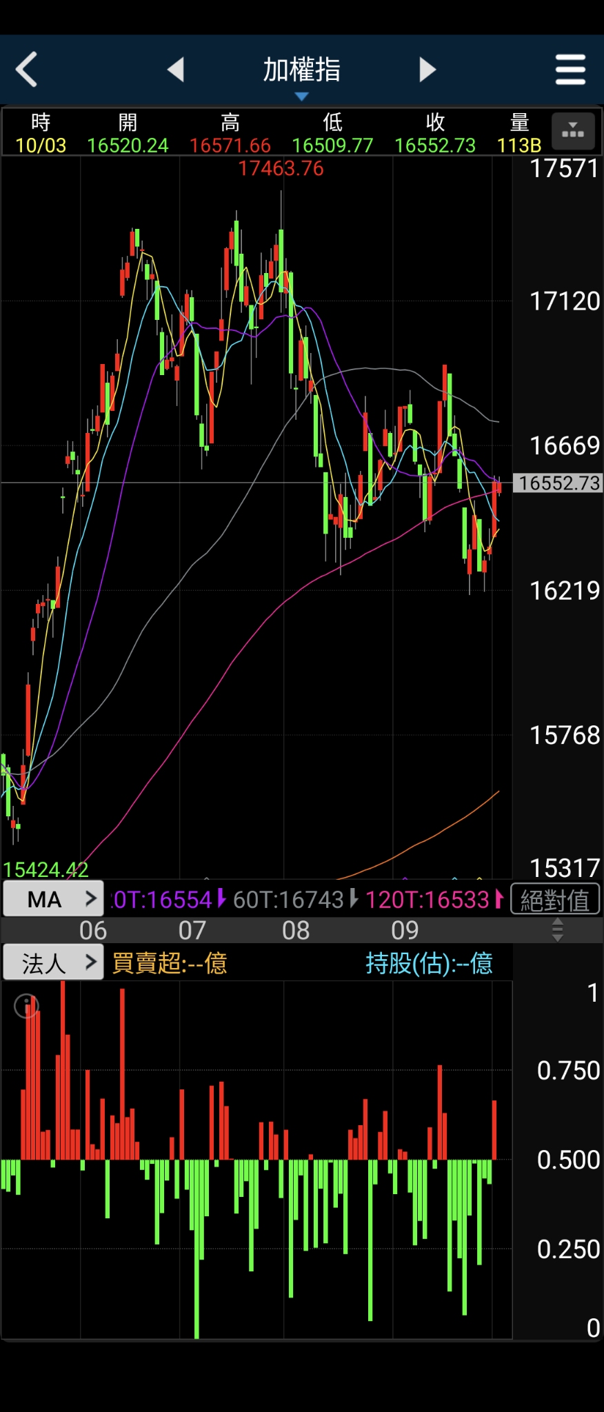 6547 高端疫苗 - 指數今天在平盤附近小跌為主🙏...｜CMoney 股市爆料同學會
