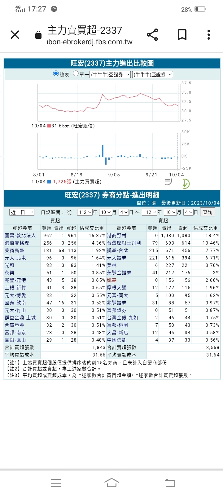 2337 旺宏 - 10.4內外資進出！｜CMoney 股市爆料同學會